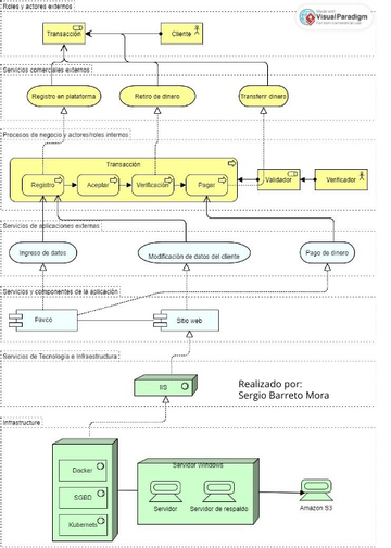 Diagrama de la Arquitectura ACTUAL TO-BE - Sergio Barreto Mora | Visual ...